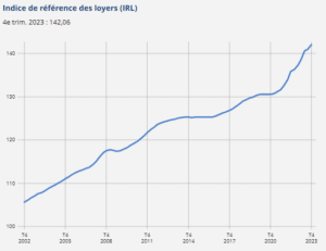 Quel est l'indice de référence des loyers (IRL) en 2025 ? - SGL